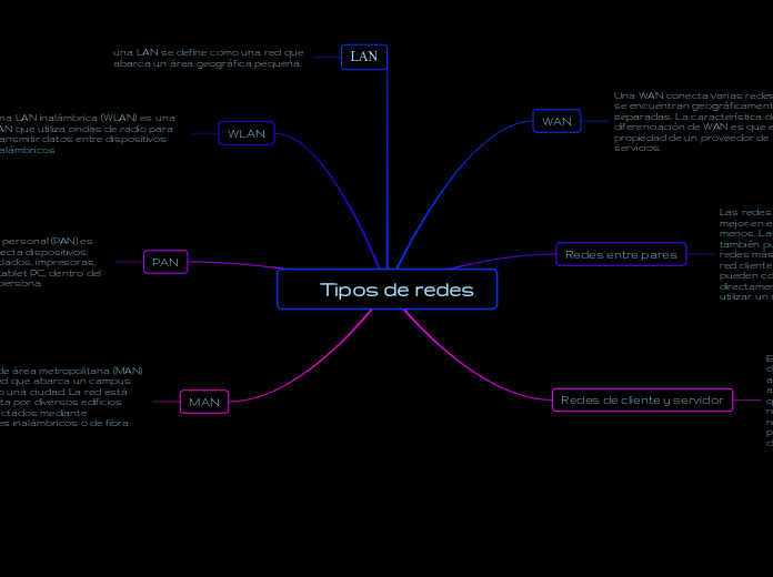 Tipos de redes - Mind Map